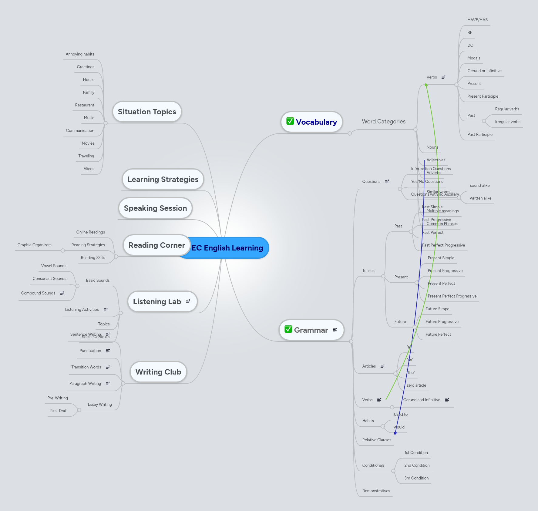 EC English Learning | MindMeister Mind Map