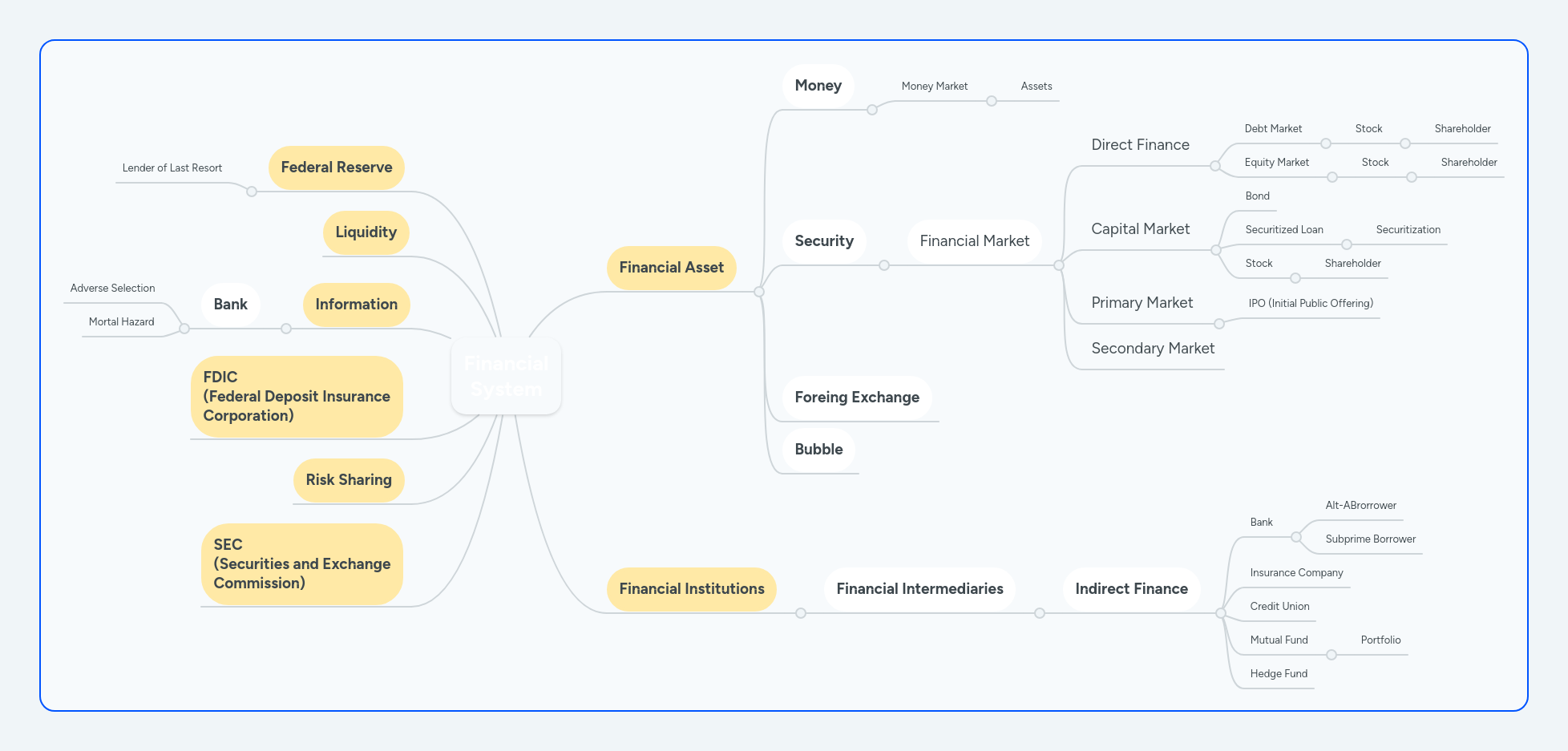Financial System | MindMeister Mind Map