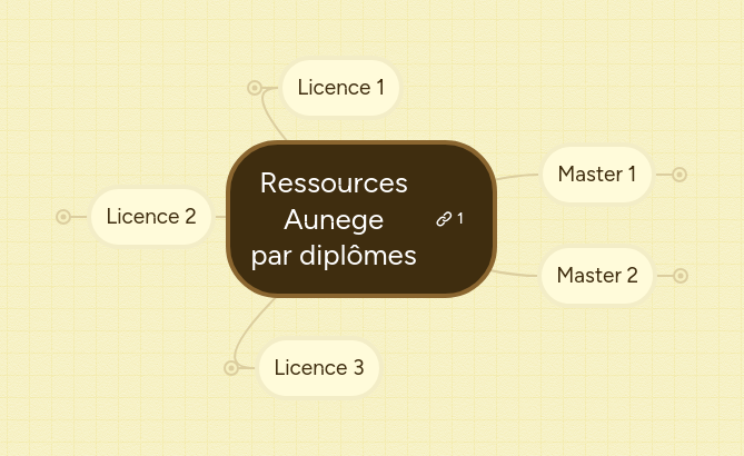 Ressources Aunege par diplômes | MindMeister Carte mentale