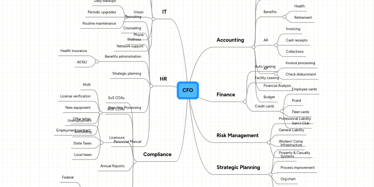 CFO | MindMeister Mind Map