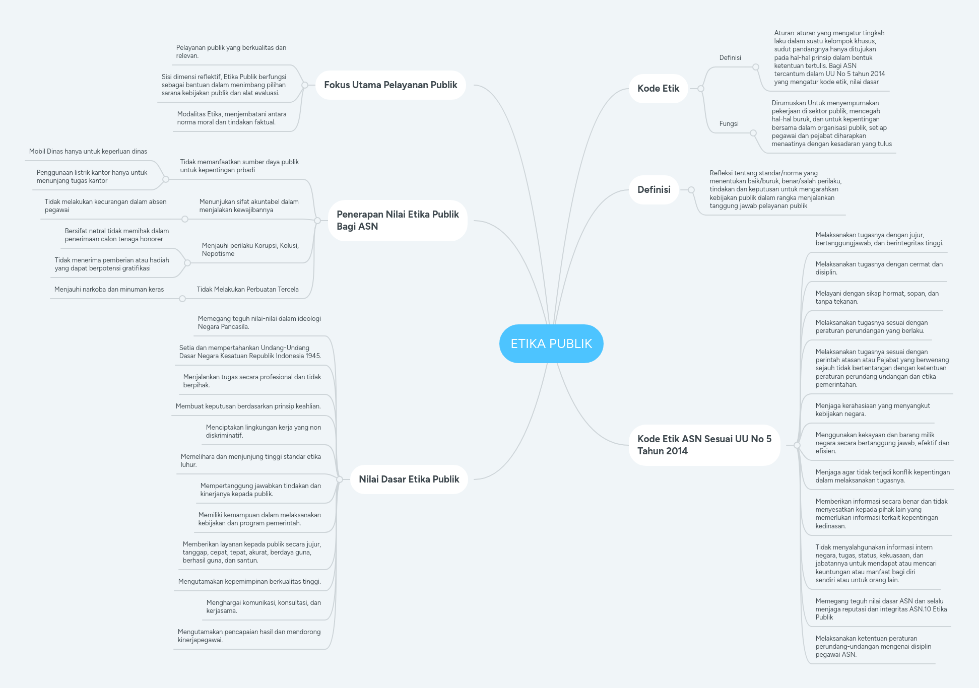 ETIKA PUBLIK | MindMeister Mind Map