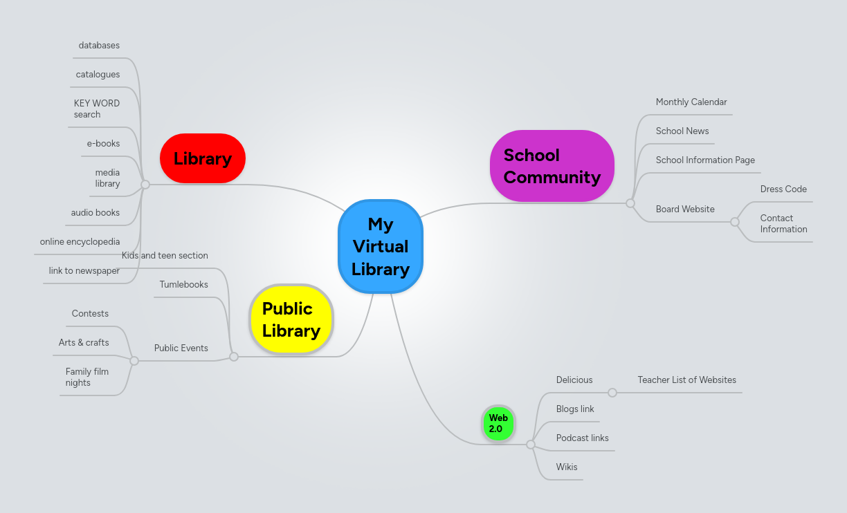 My Virtual Library | MindMeister Mind map