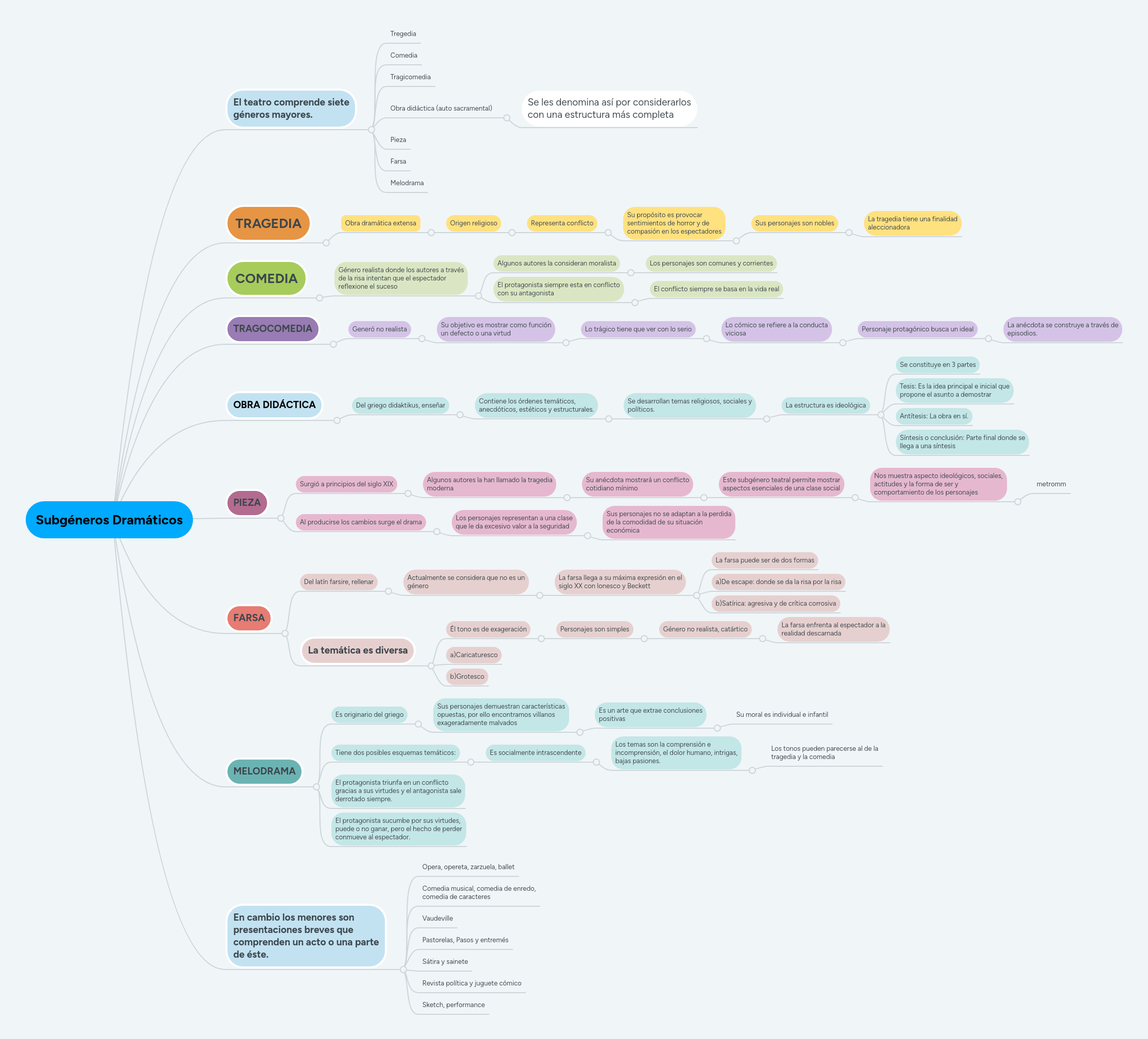 Subgéneros Dramáticos | MindMeister Mapa mental
