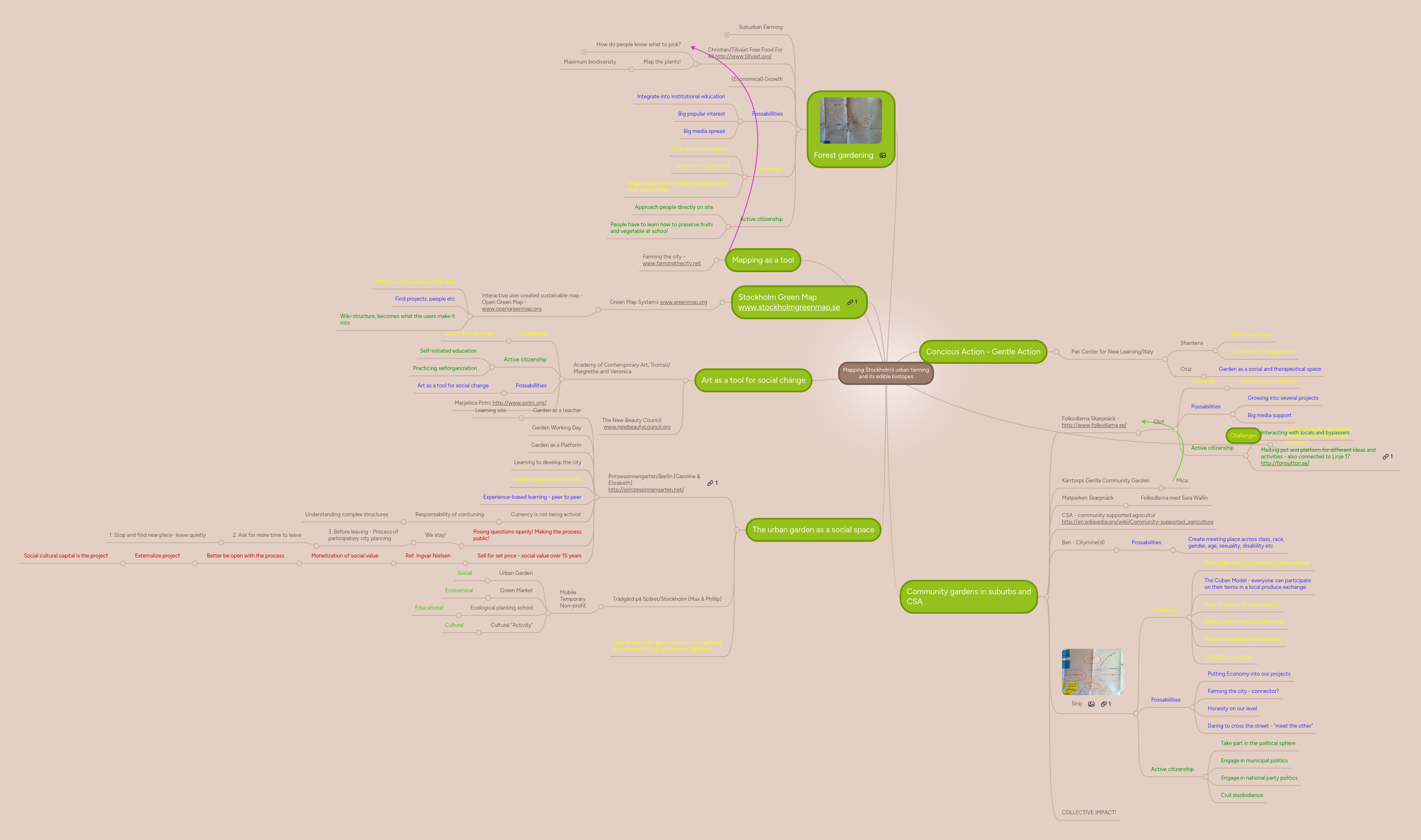 Mapping Stockholm’s urban farming and its edible ... | MindMeister Mind Map