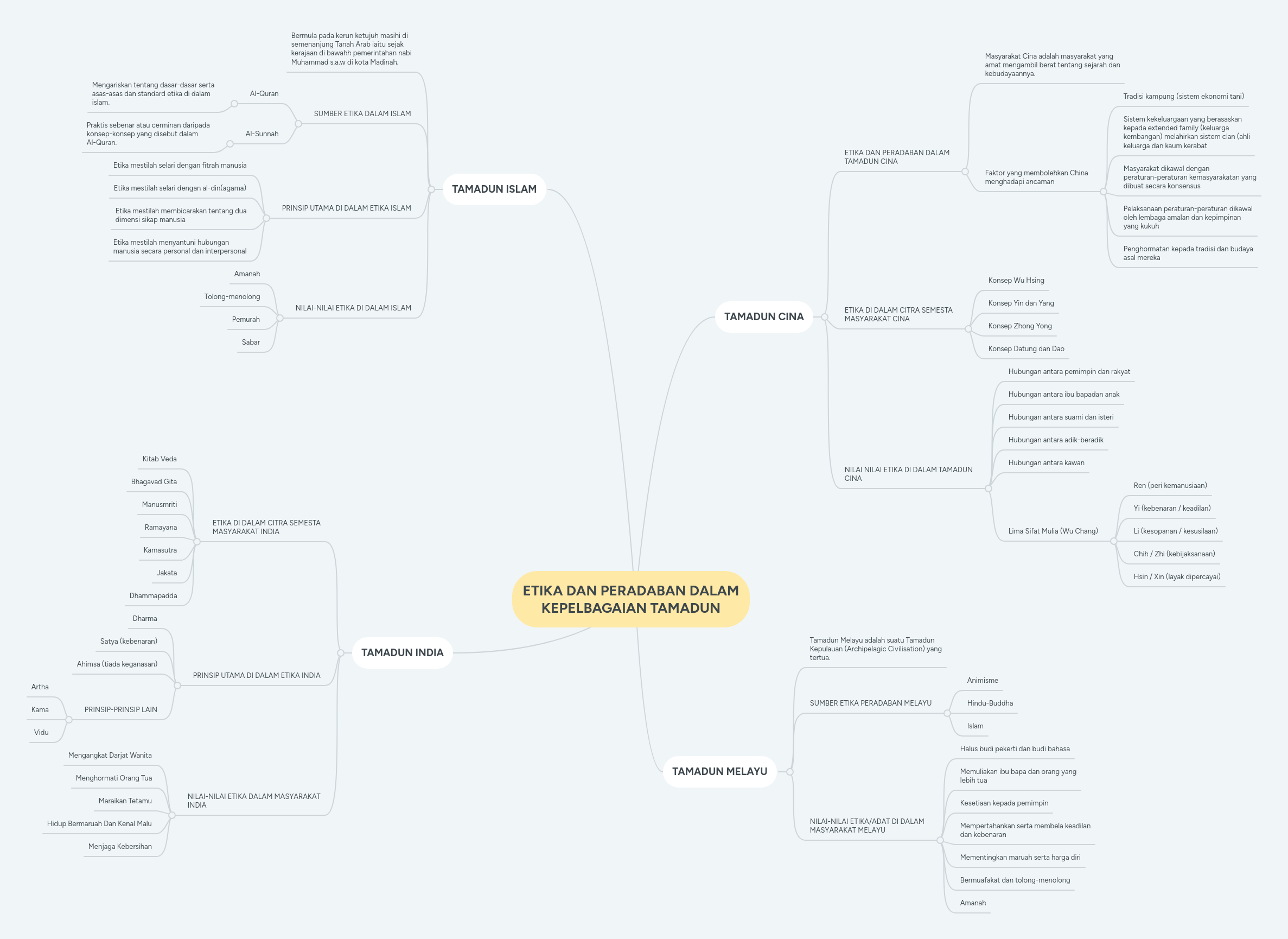 ETIKA DAN PERADABAN DALAM KEPELBAGAIAN TAMADUN | MindMeister Mind map