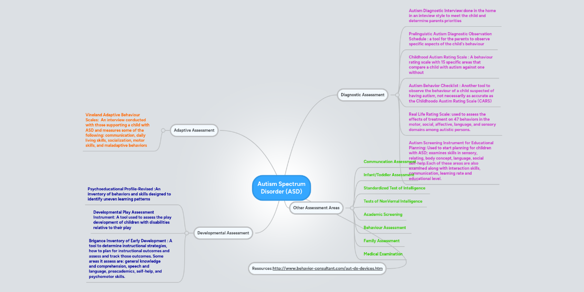 Autism Spectrum Disorder (ASD) | MindMeister Mind Map Autism Spectrum Disorder (ASD) | MindMeister Mind Map