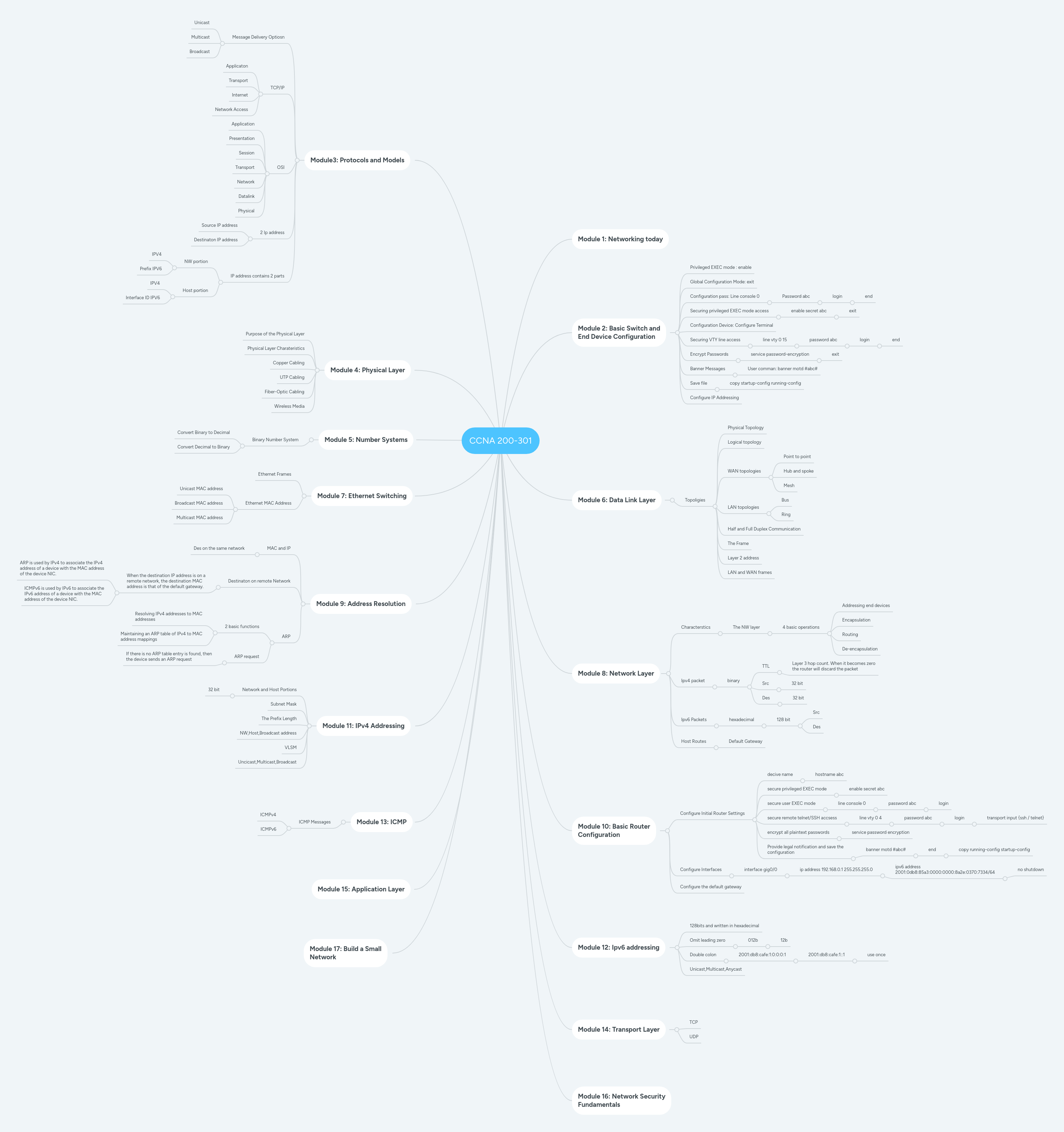 CCNA 200-301 | MindMeister Mind Map
