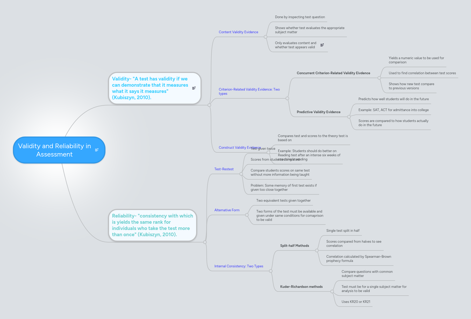 Validity and Reliability in Assessment | MindMeister Mind map