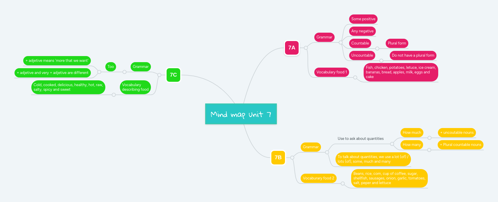 Mind map unit 7 | MindMeister Mind map