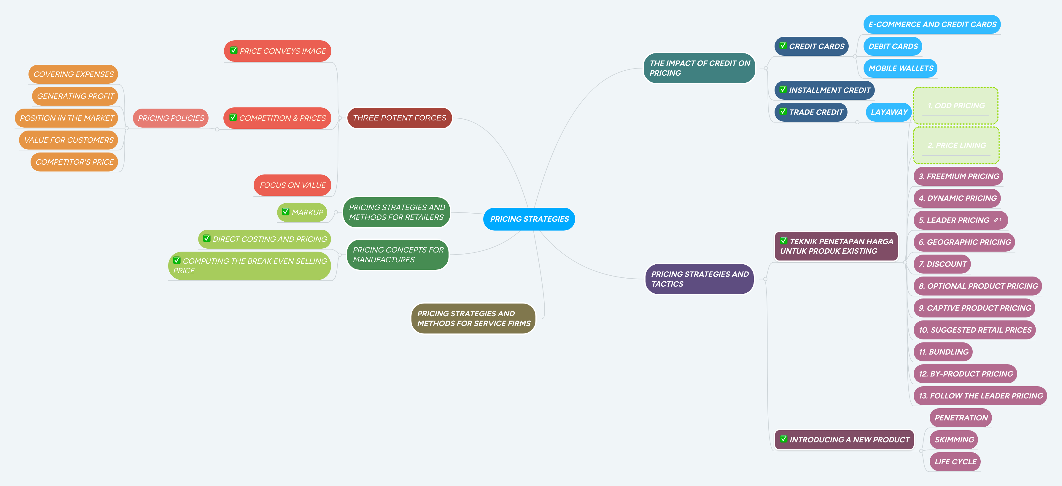 PRICING STRATEGIES | MindMeister Mind Map