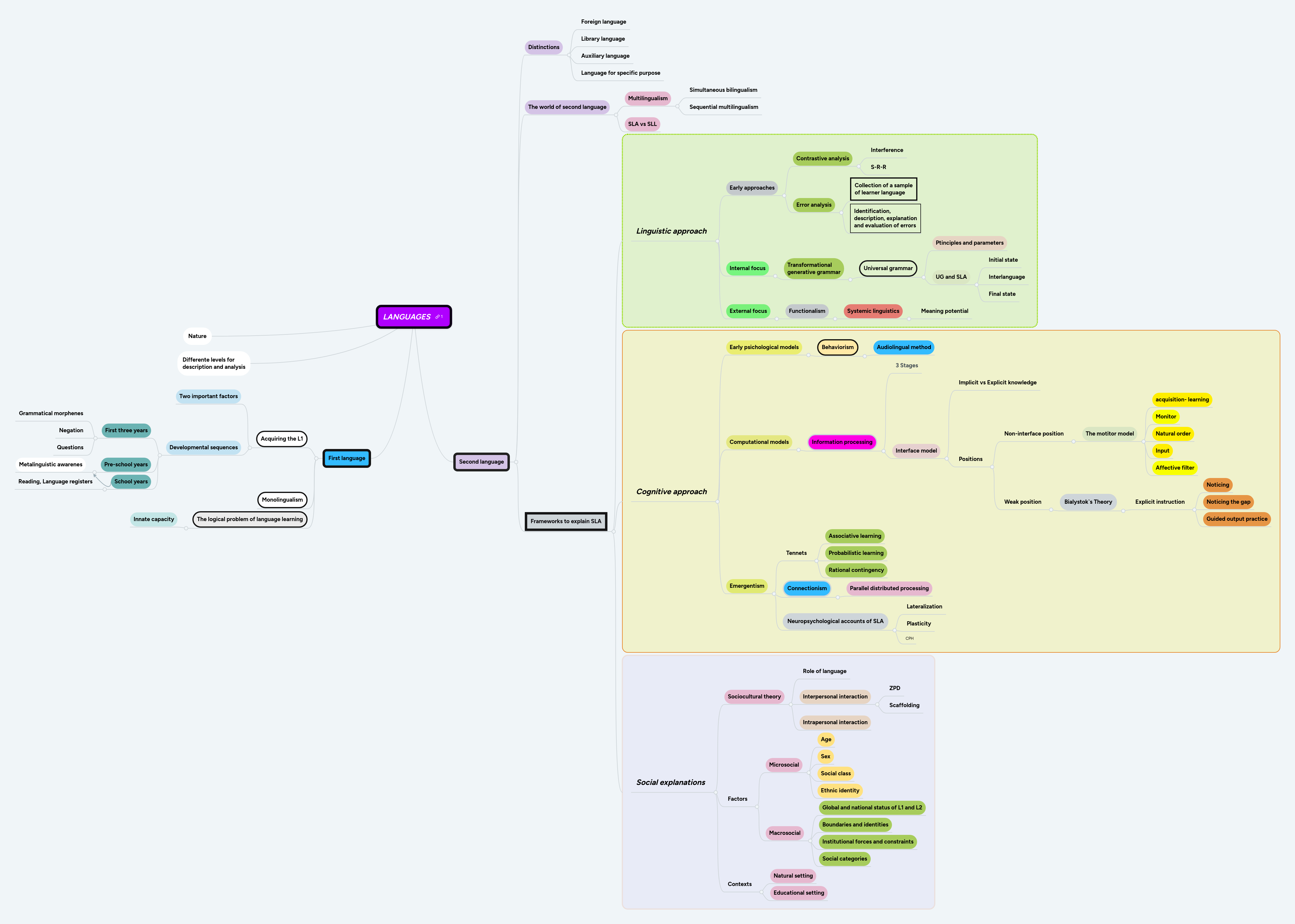 LANGUAGES | MindMeister Mind Map