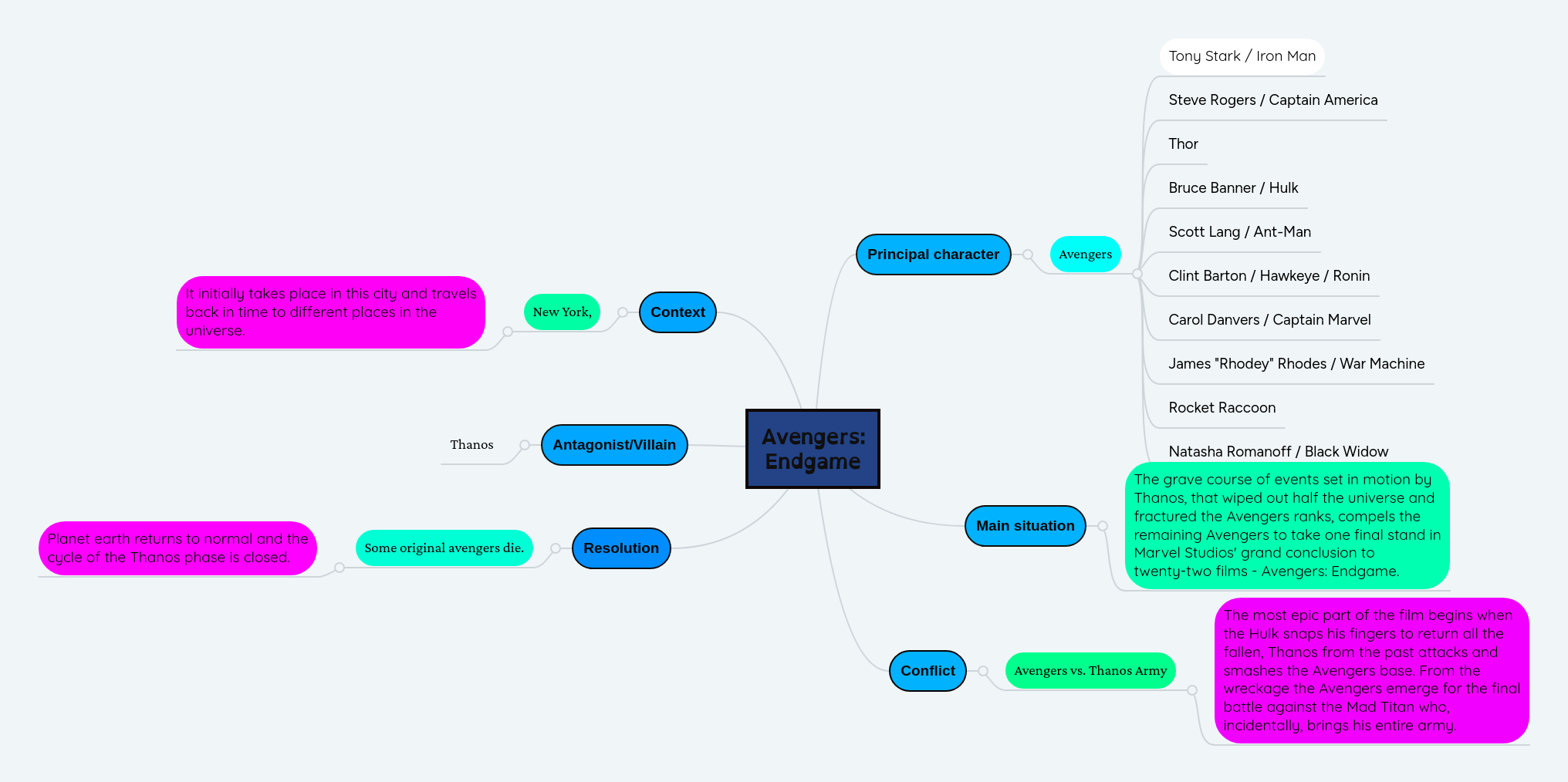 Avengers: Endgame | MindMeister Mind map