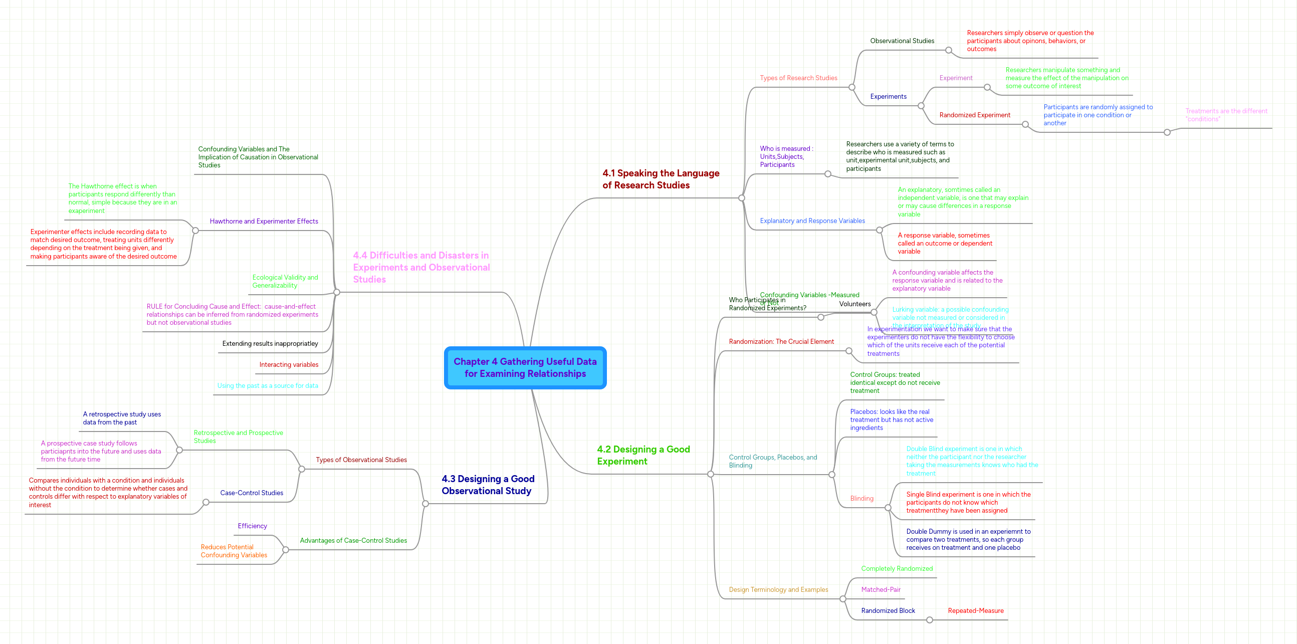 Chapter 4 Gathering Useful Data for Examining Rel... | MindMeister Mind Map