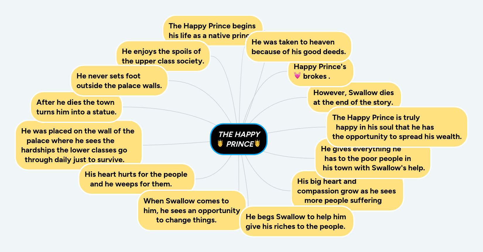 THE HAPPY 🤴 PRINCE🤴 | MindMeister Mind map