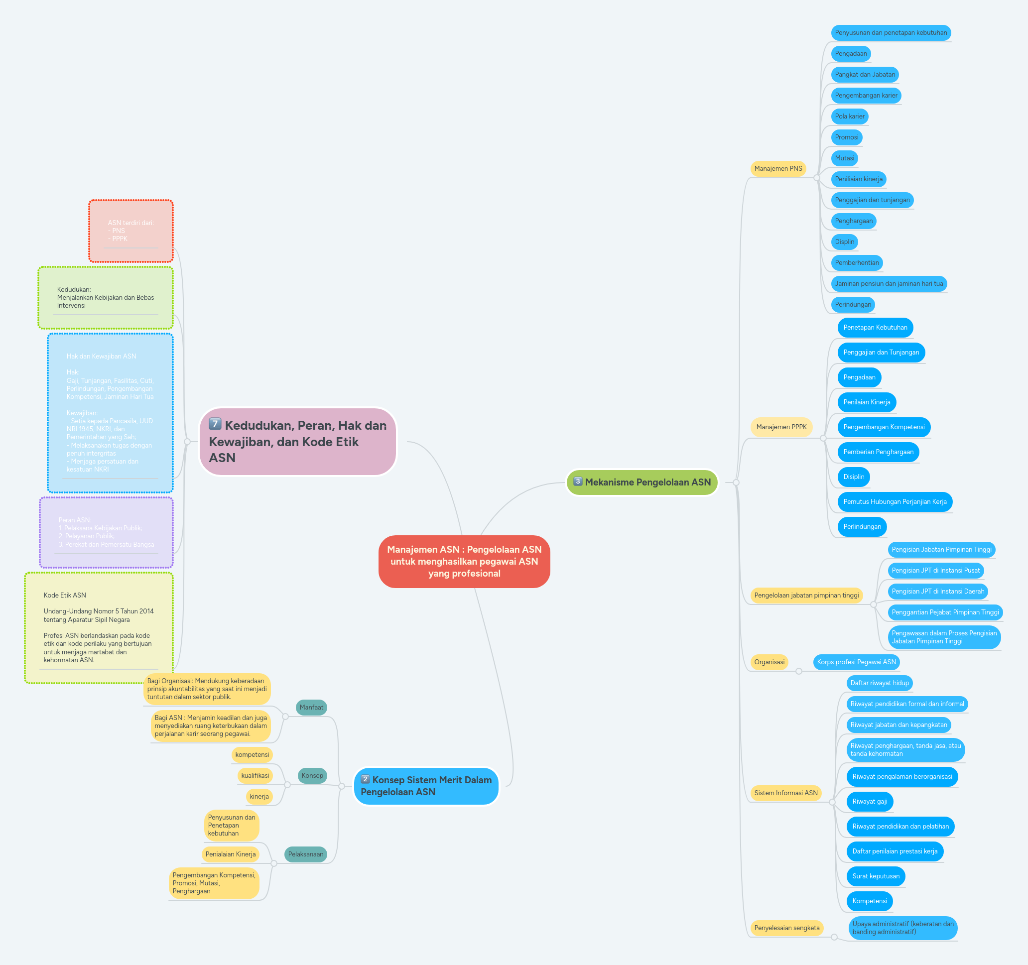 Manajemen ASN : Pengelolaan ASN untuk menghasilka... | MindMeister Mind map