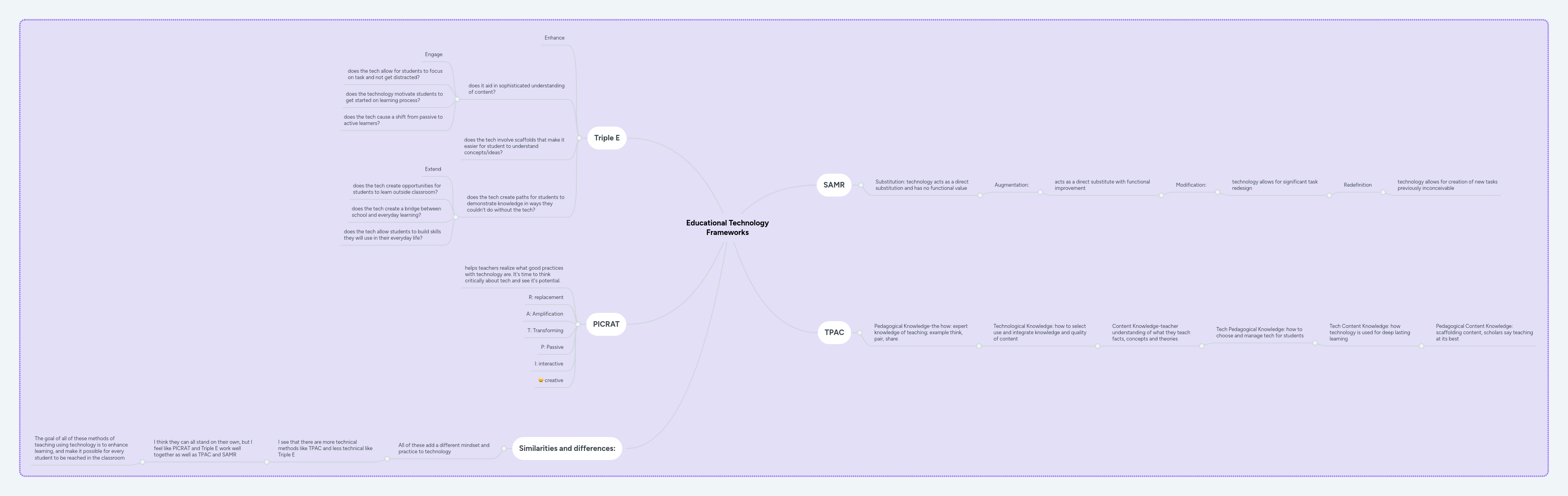 Educational Technology Frameworks | MindMeister Mind map