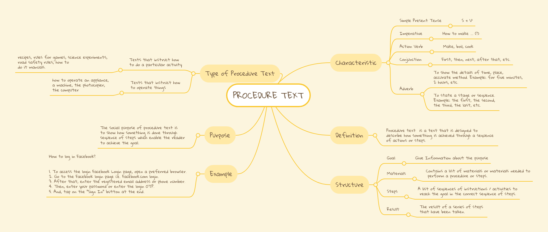PROCEDURE TEXT | MindMeister Mind map