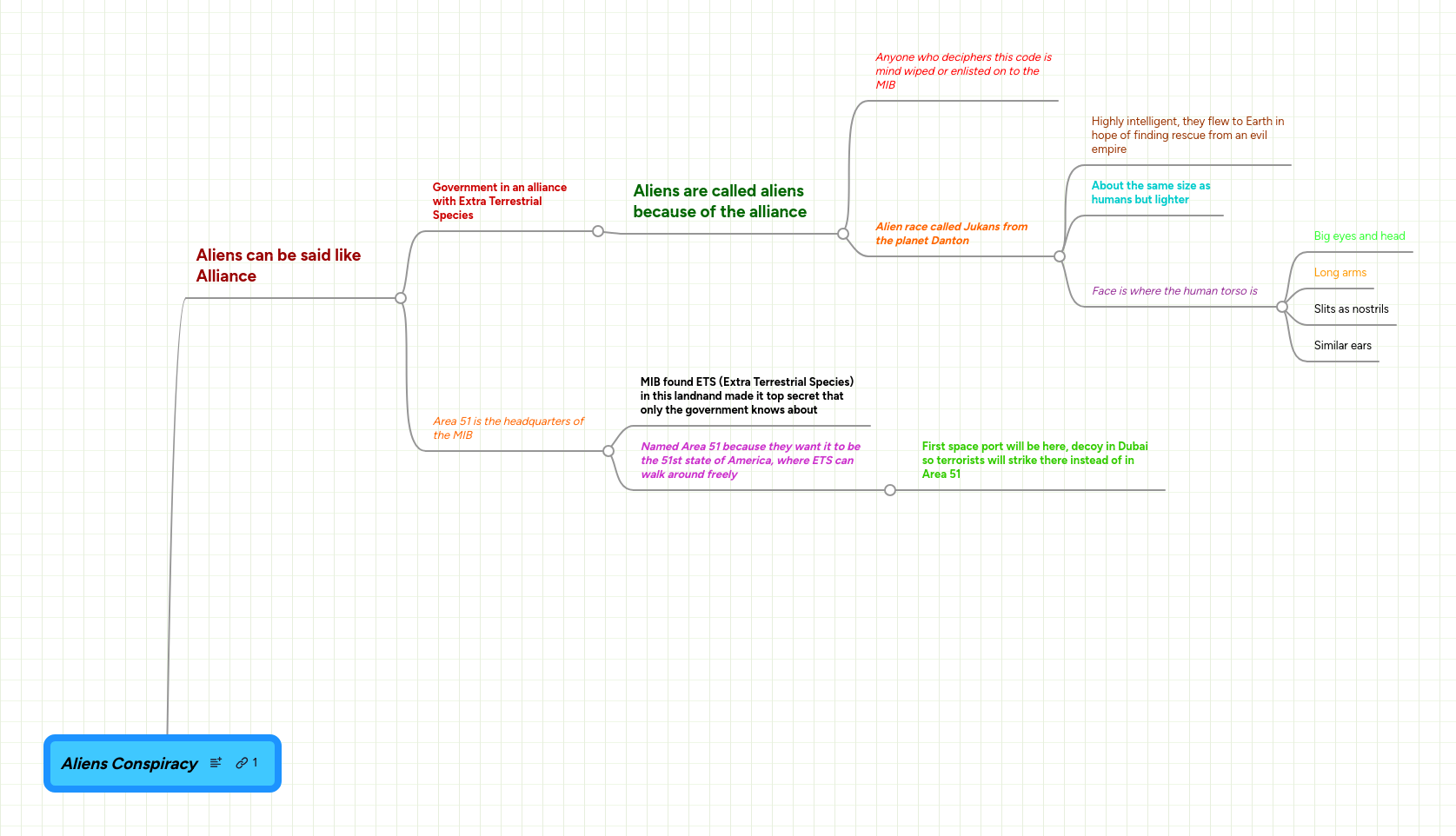 Aliens Conspiracy | MindMeister Mind map
