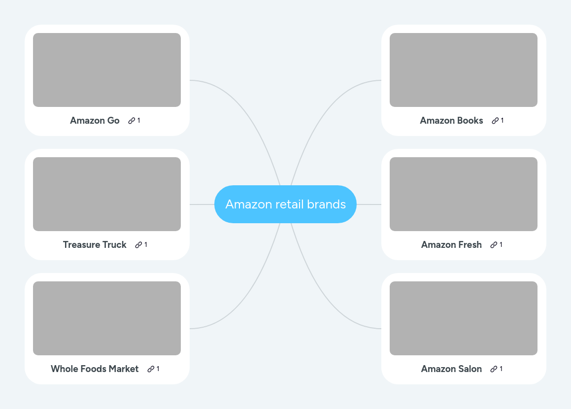 Amazon retail brands | MindMeister Mind Map