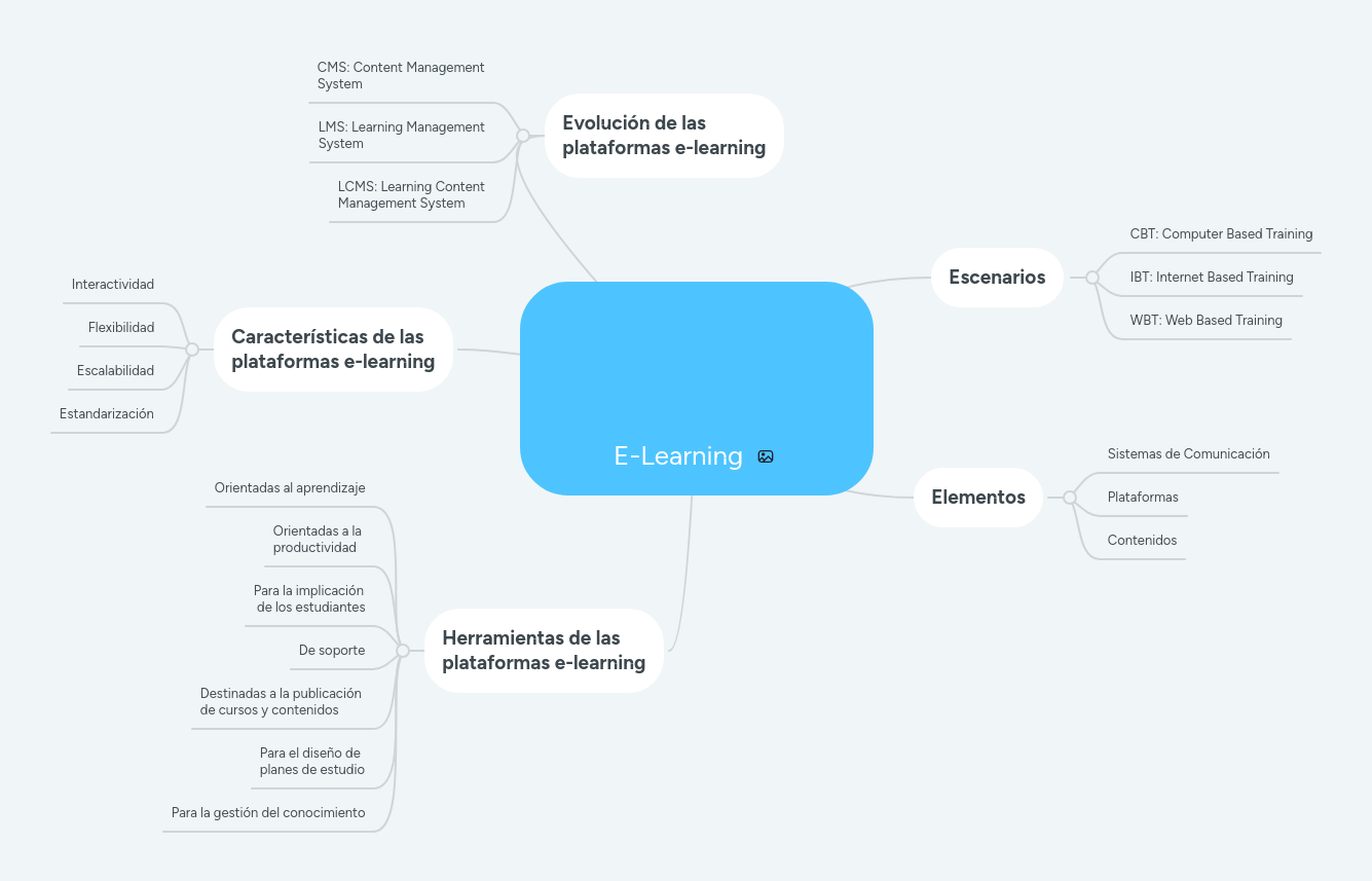 E-Learning | MindMeister Mapa Mental