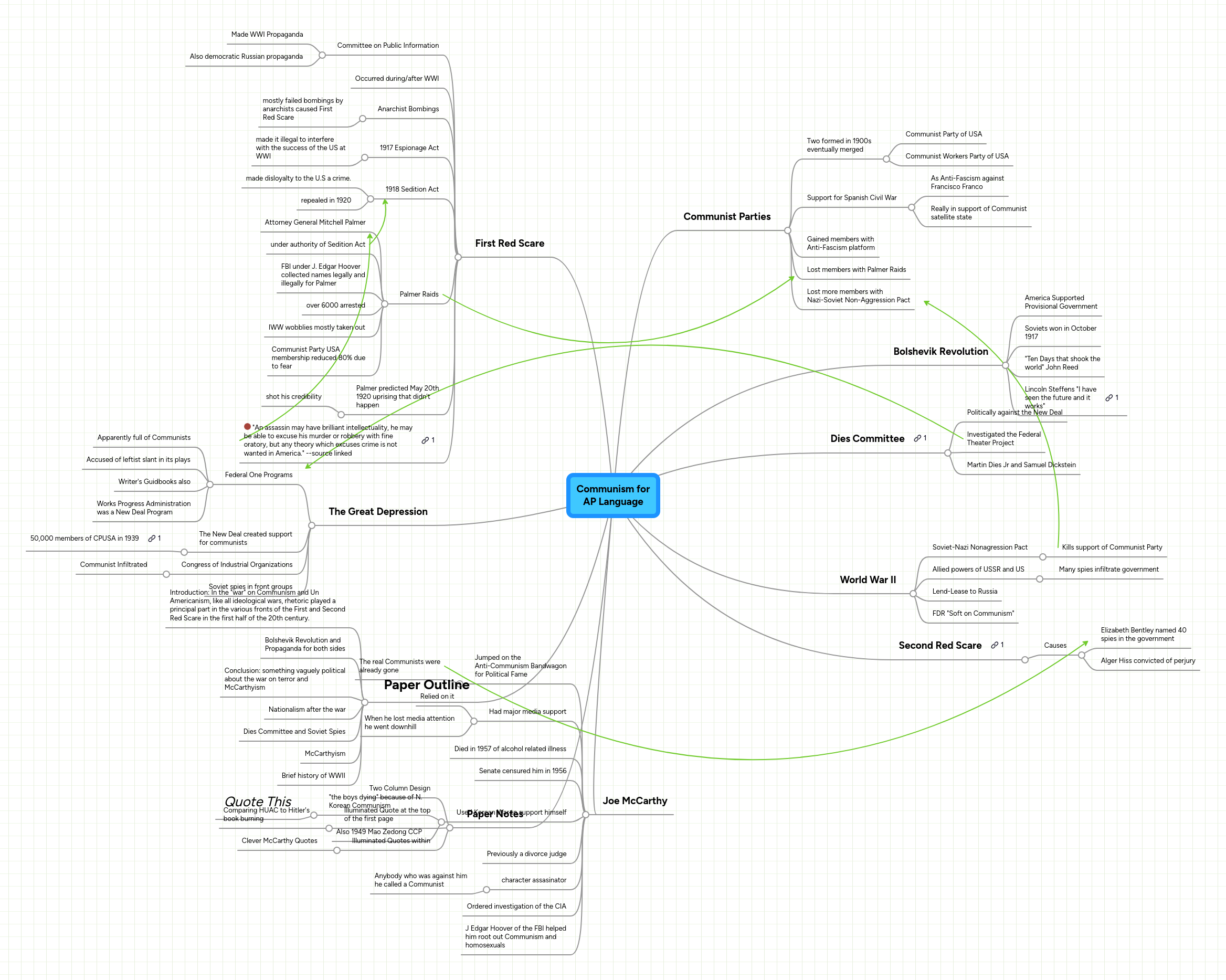 Communism for AP Language | MindMeister Mind map
