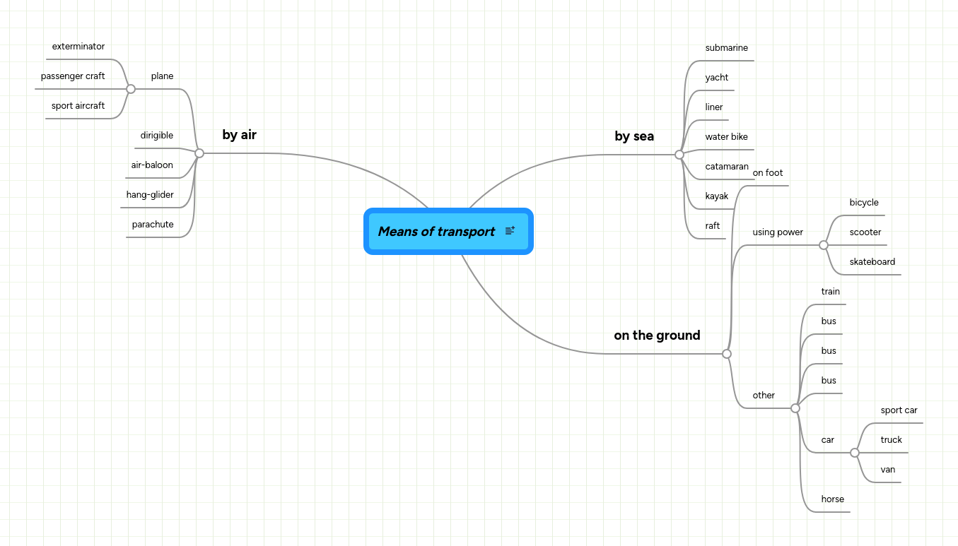 Means of transport | MindMeister Mind map