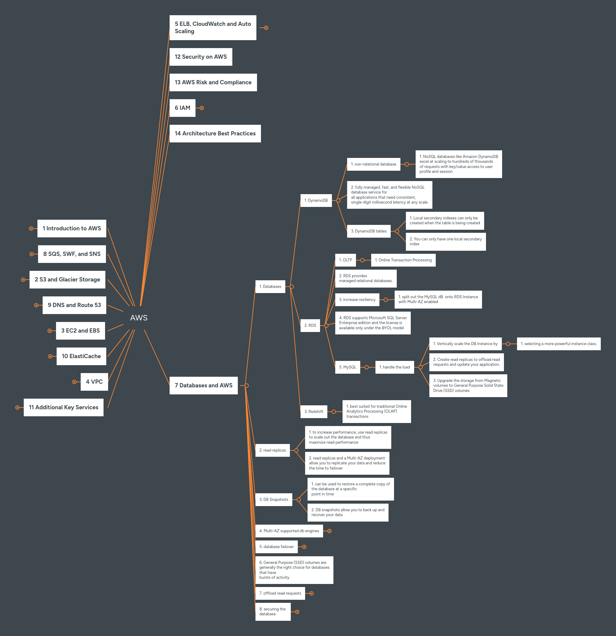 AWS | MindMeister Mind map