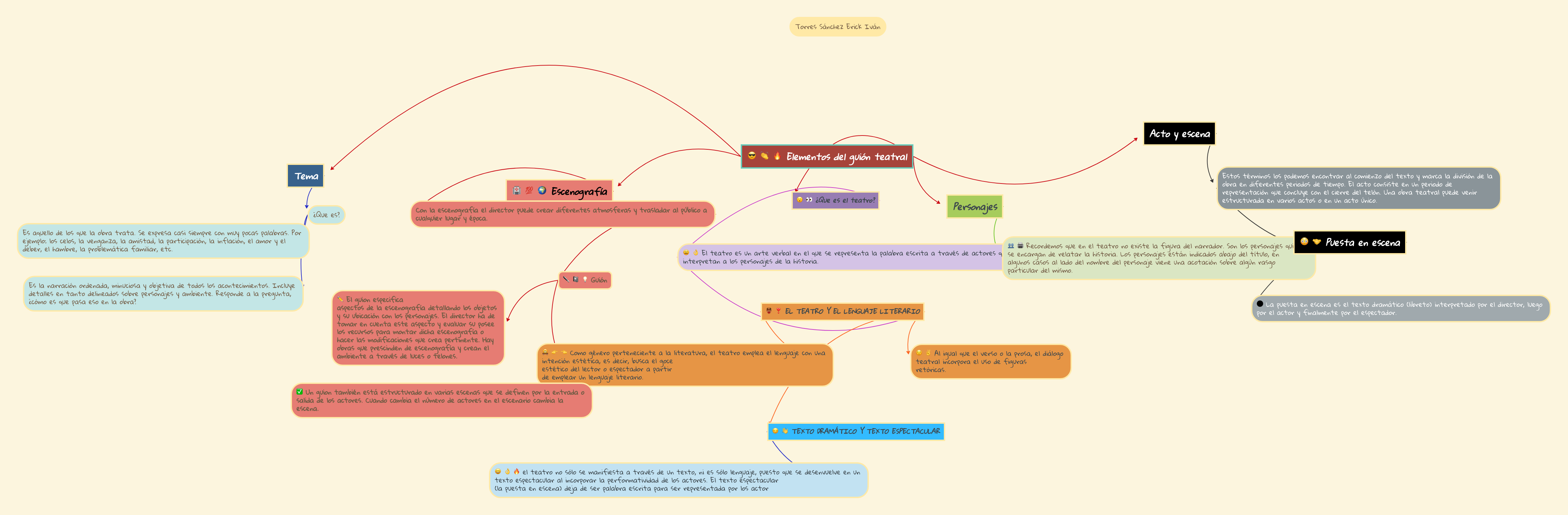 Elementos del guión teatral | MindMeister Mapa mental