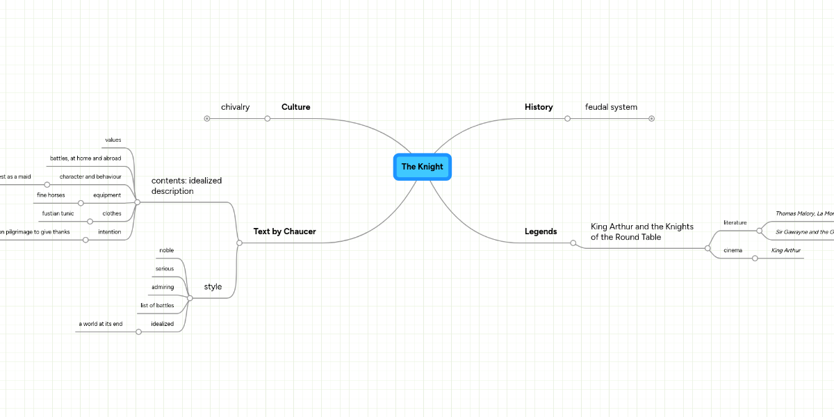 The Knight | MindMeister Mind Map