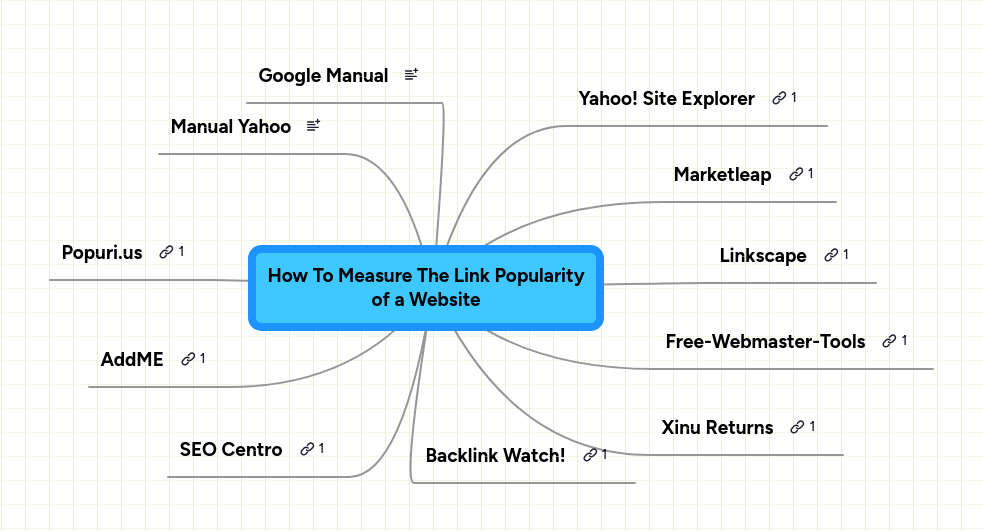 How To Measure The Link Popularity of a Website | MindMeister Mind map