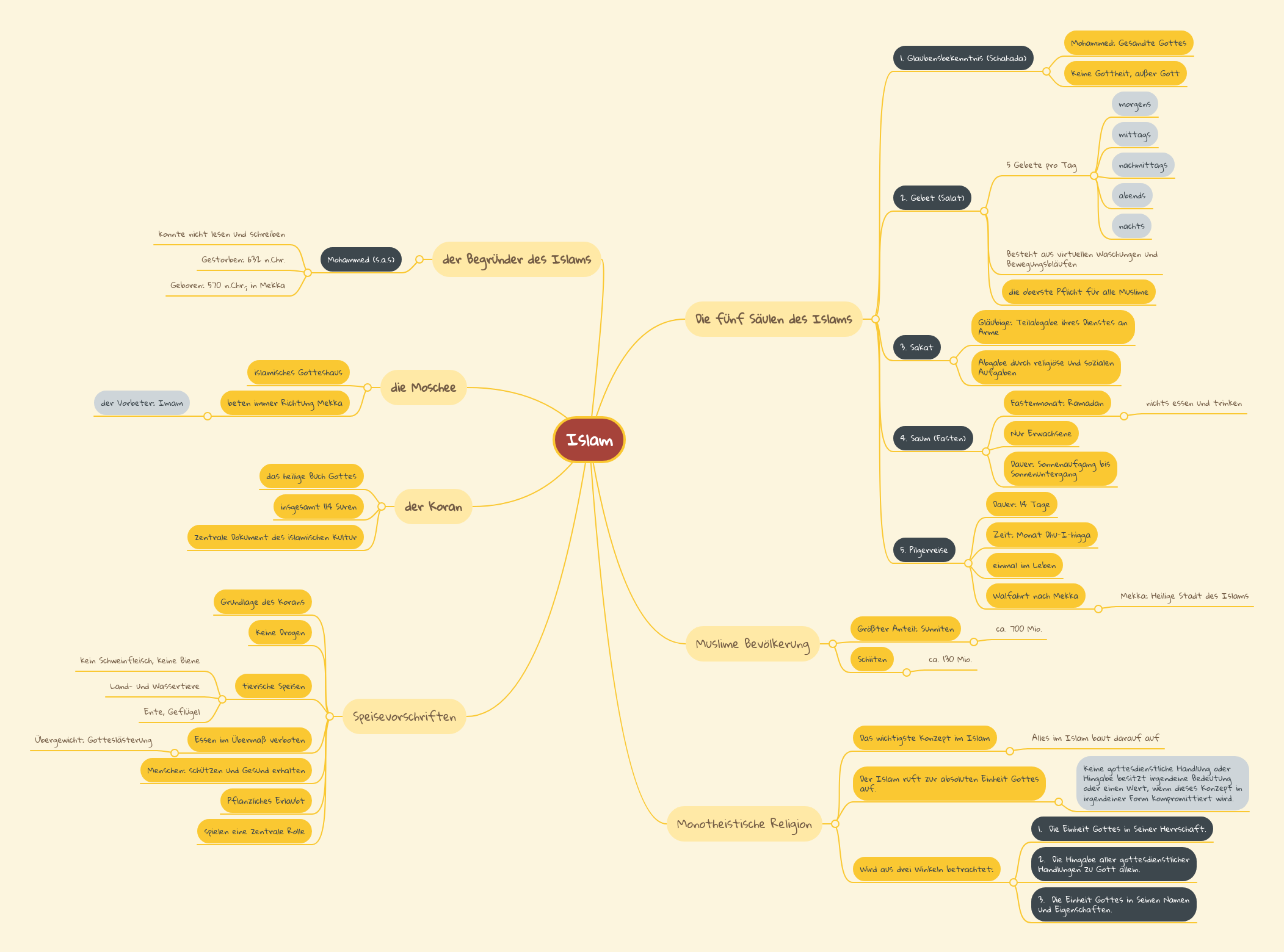 Islam | MindMeister Mindmap