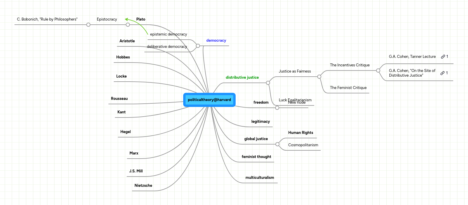 politicaltheory@harvard | MindMeister Mind map
