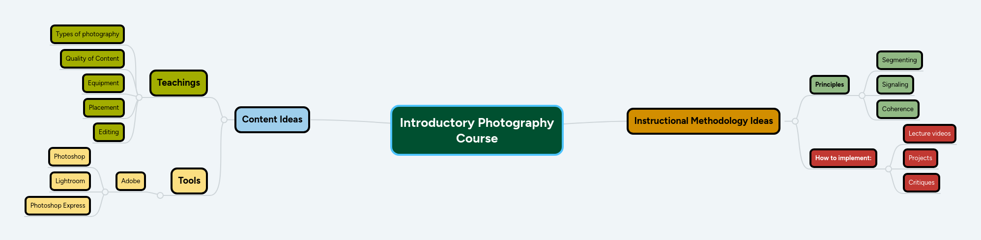Introductory Photography Course | MindMeister Mind map