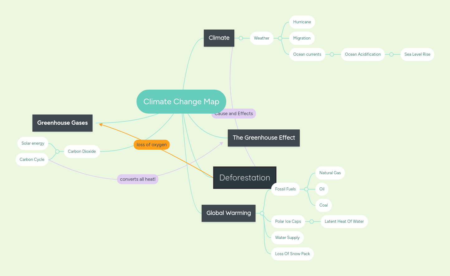 Climate Change Map | MindMeister Mind Map