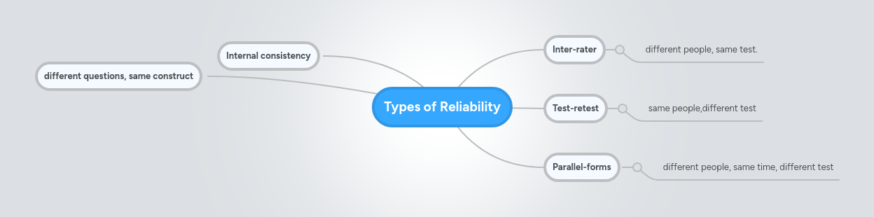 Types of Reliability | MindMeister Mind Map
