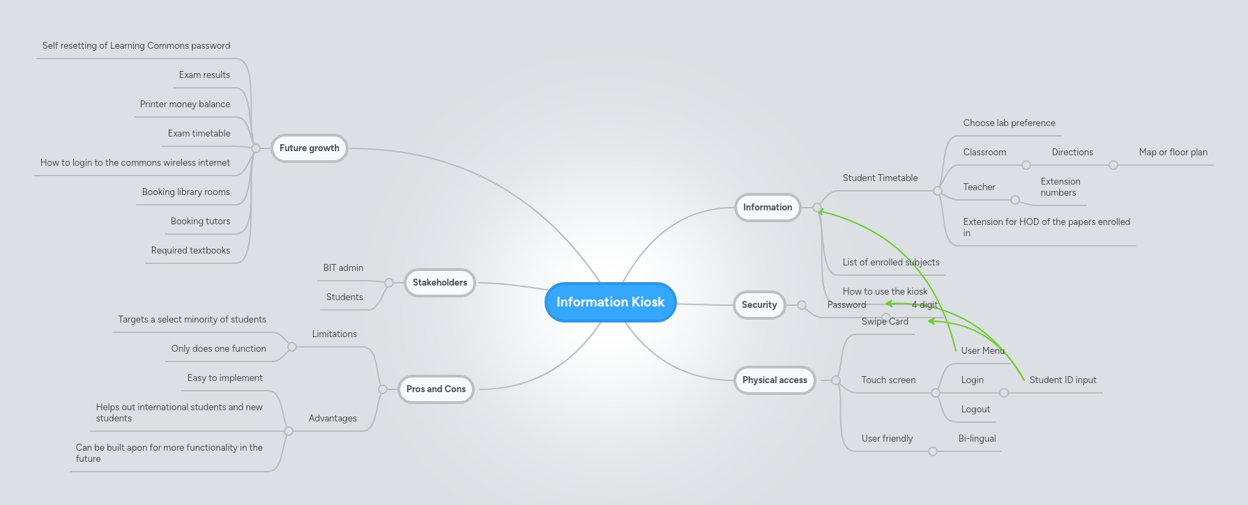 Information Kiosk | MindMeister Mind Map