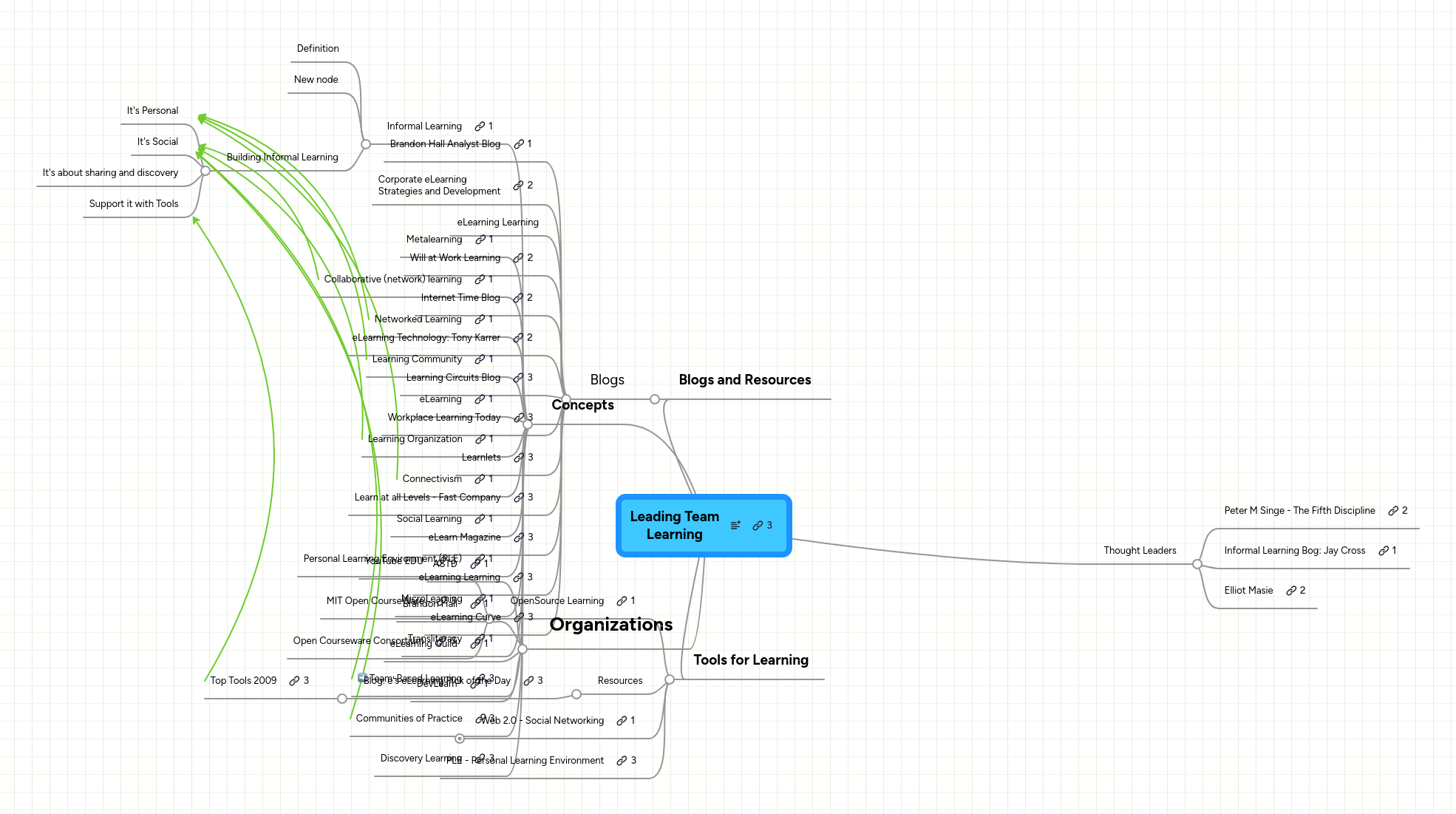 Leading Team Learning | MindMeister Mind map