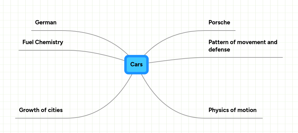 Cars | MindMeister Mind map