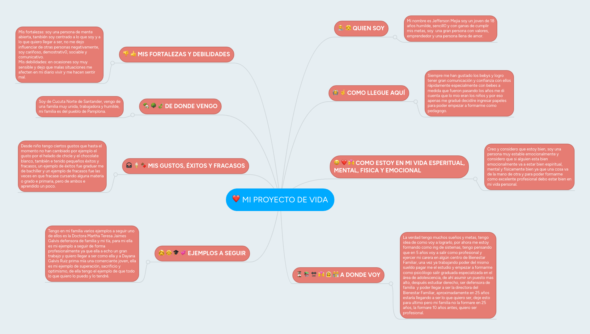 MI PROYECTO DE VIDA | MindMeister Mapa mental
