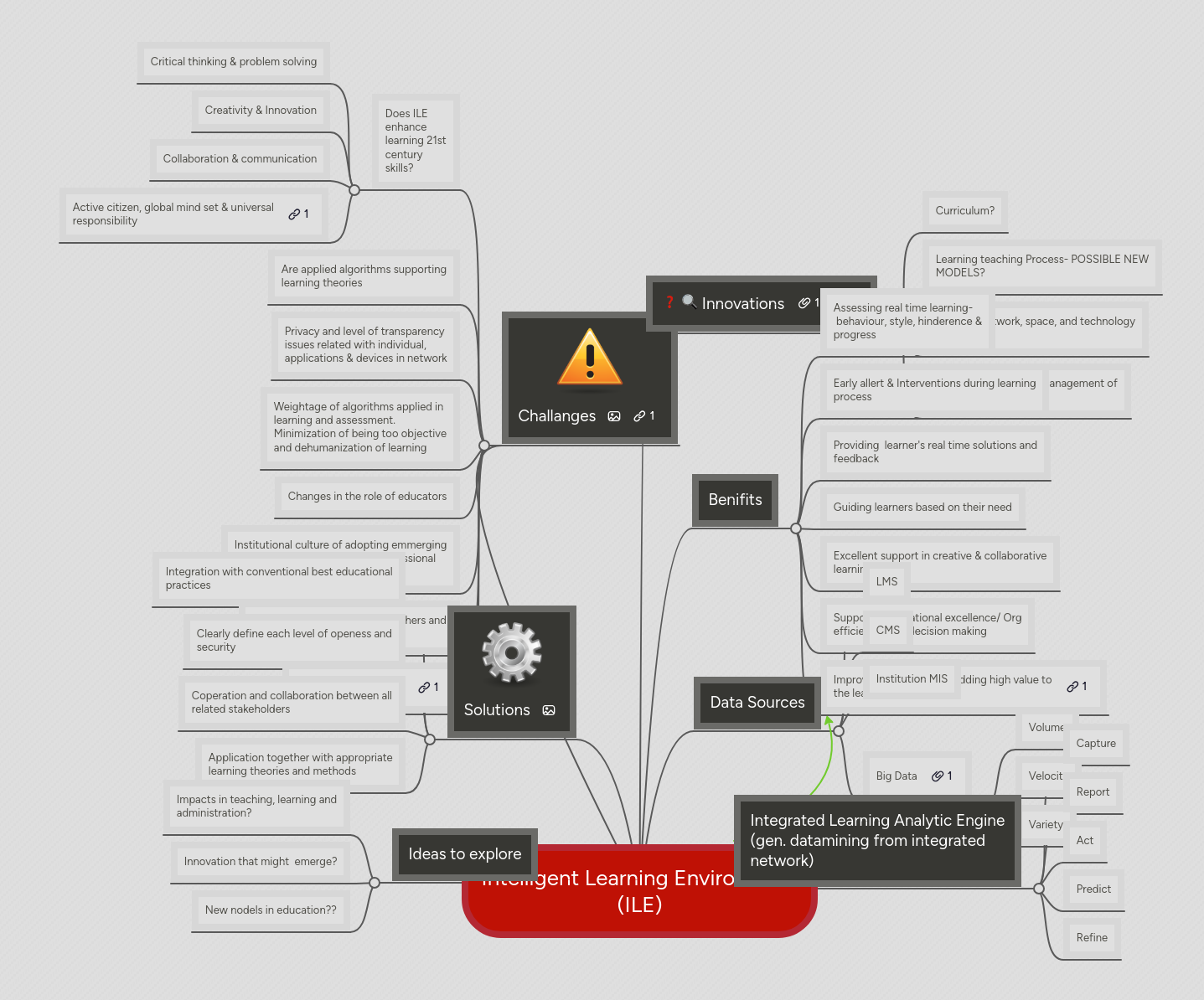 Intelligent Learning Environment (ILE) | MindMeister Mind map