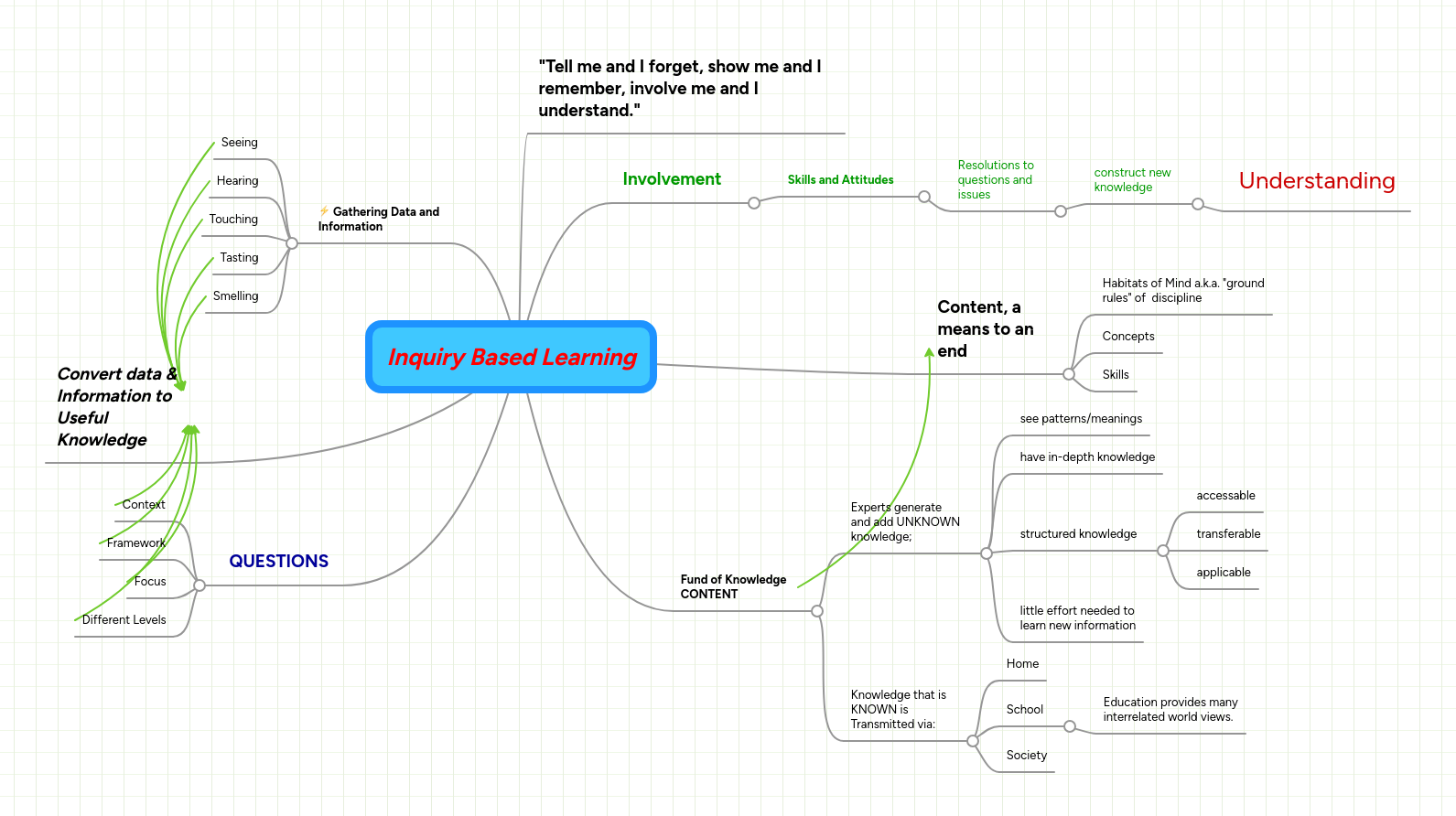 Inquiry Based Learning | MindMeister Mind Map
