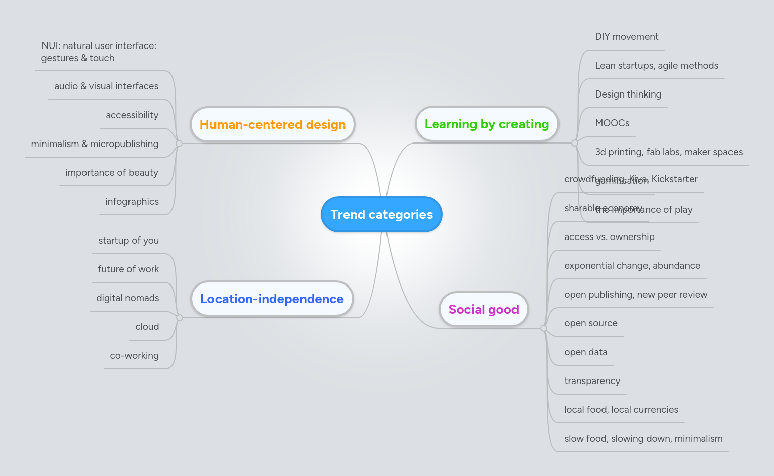 Trend categories | MindMeister Mind Map