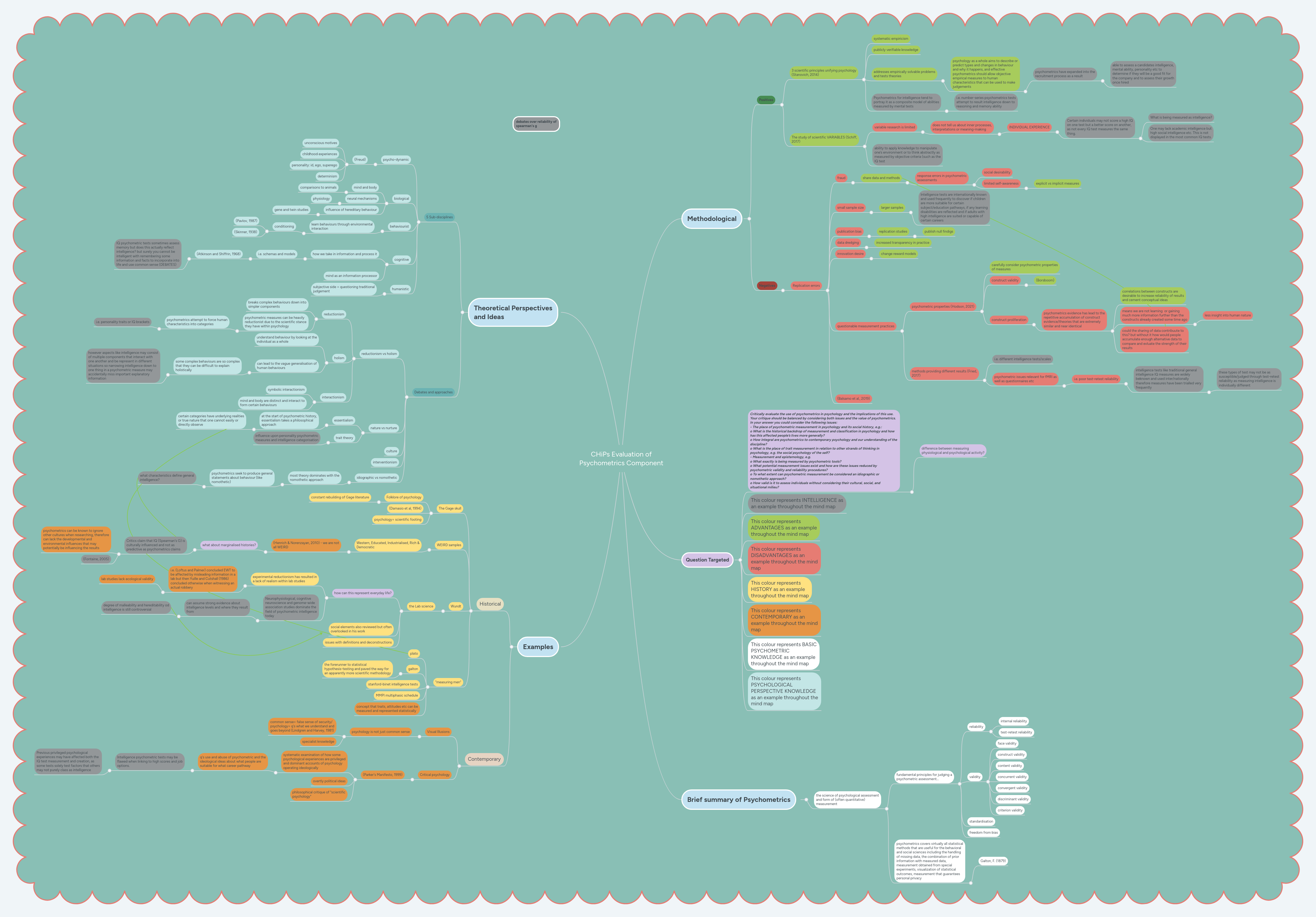 CHiPs Evaluation of Psychometrics Component | MindMeister Mind Map