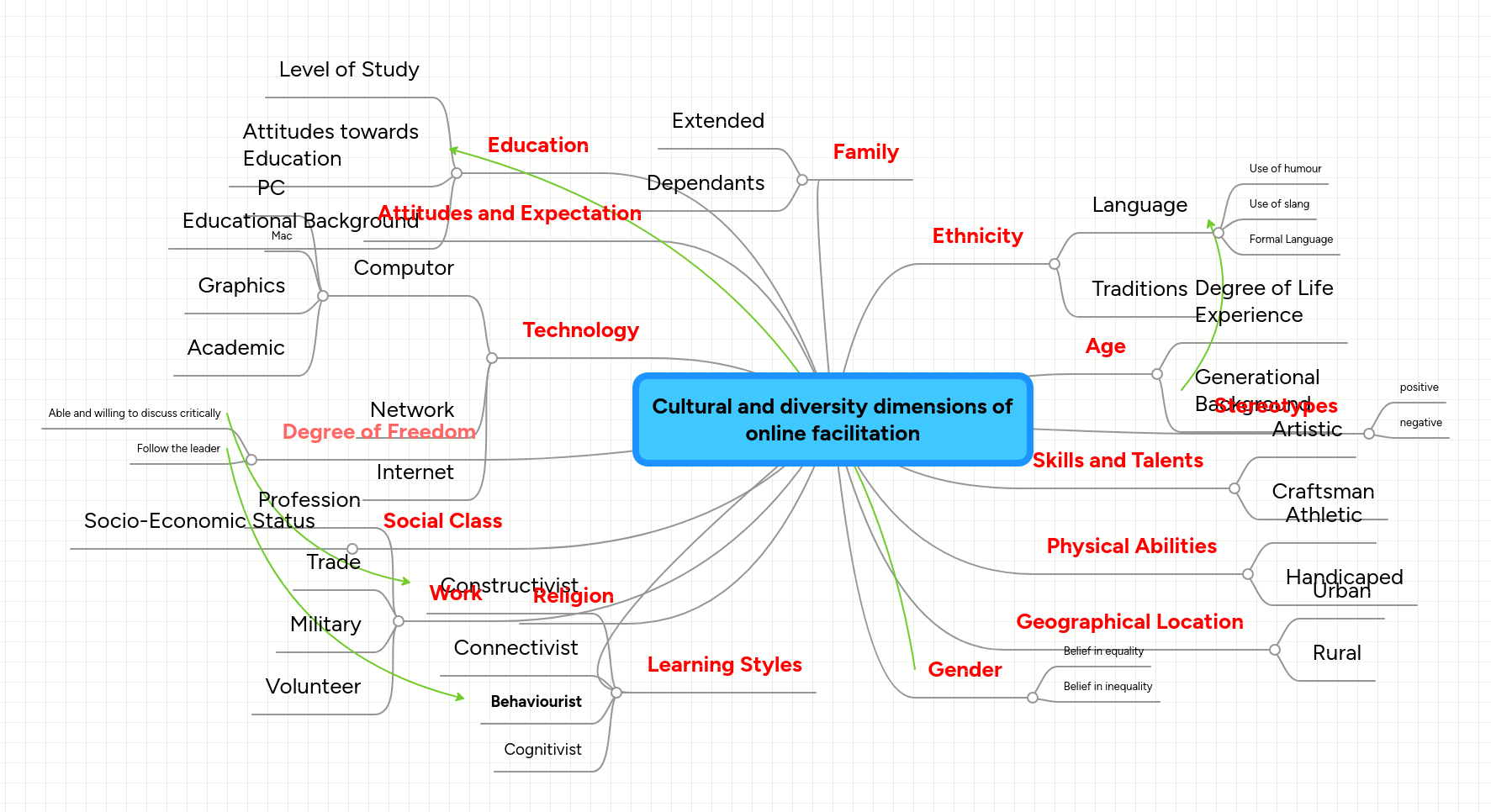 Cultural and diversity dimensions of online facil... | MindMeister Mind map