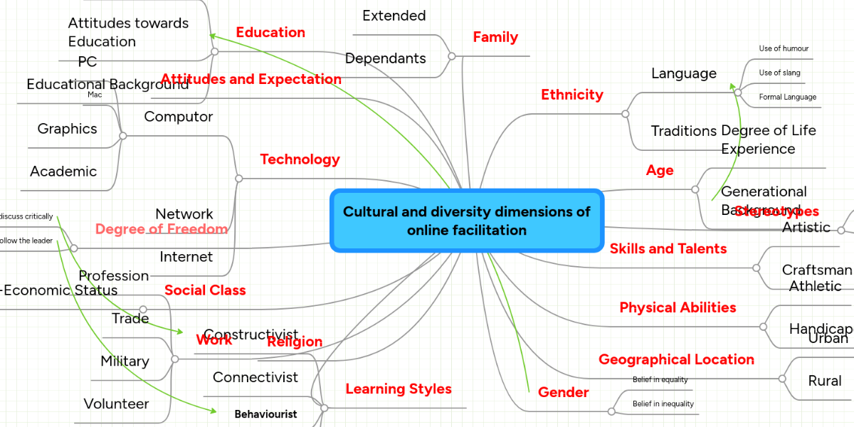 Cultural and diversity dimensions of online facil... | MindMeister Mind Map