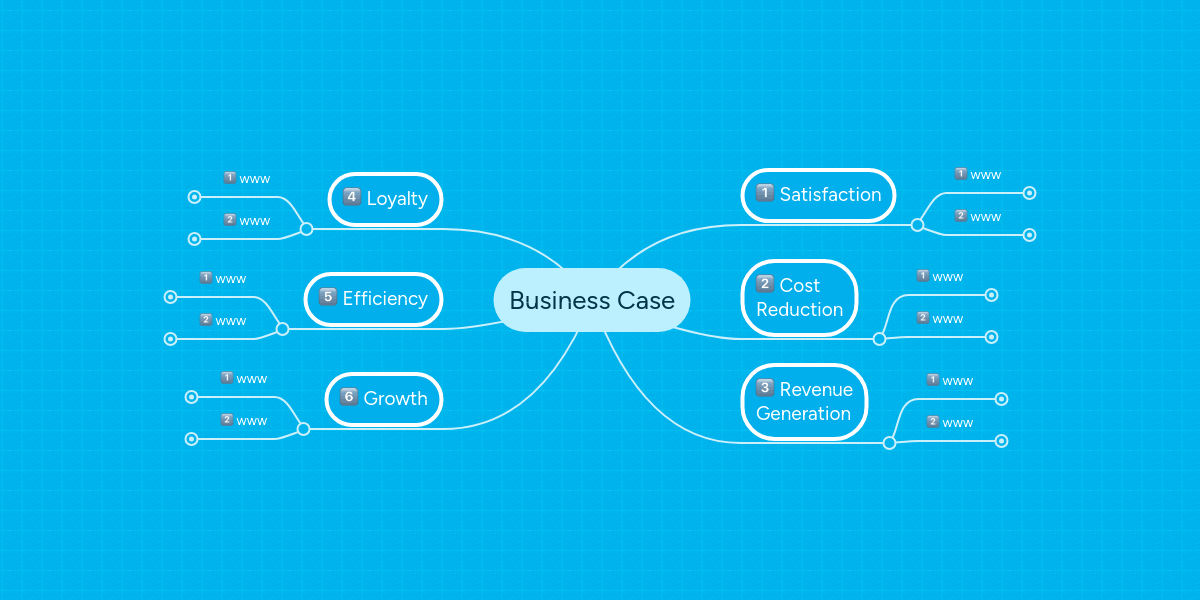 Business Case | MindMeister Mind Map