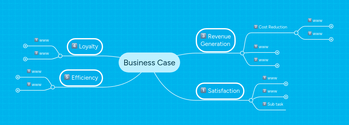 Business Case | MindMeister Mind map
