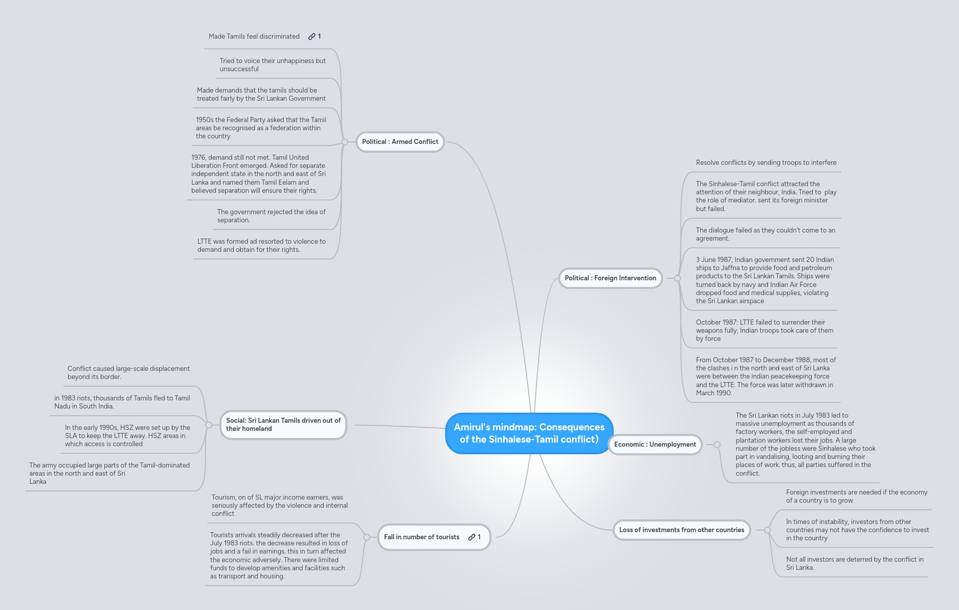 Amirul's mindmap: Consequences of the Sinhalese-T... | MindMeister Mind Map