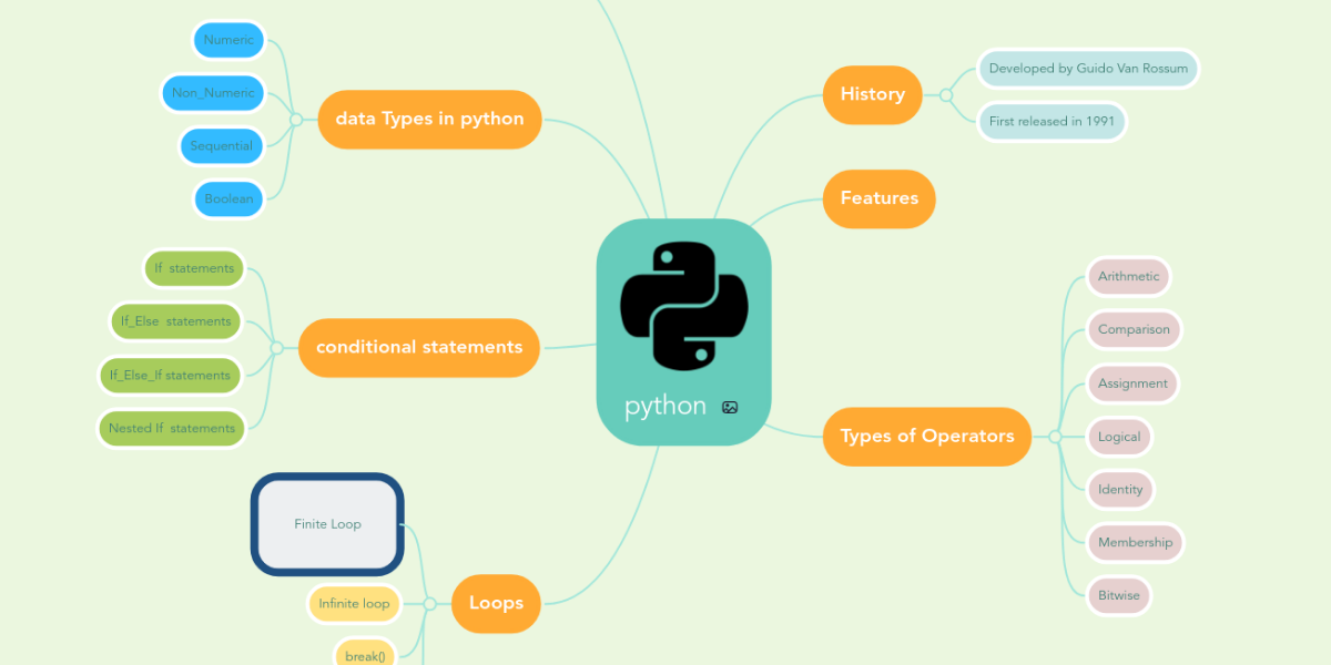 python | MindMeister Mind Map python | MindMeister Mind Map
