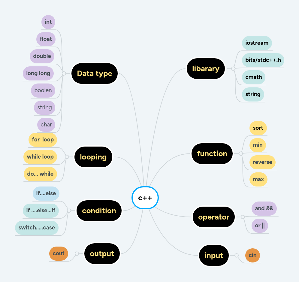 c++ | MindMeister Mind Map